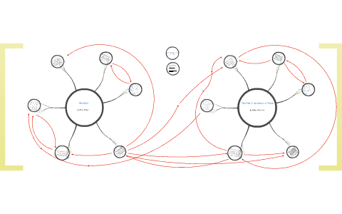 Mind-map - Gothic Features and Conventions in Bram Stoker's "Dracula ...