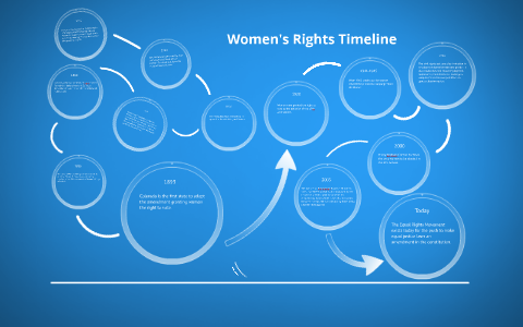 Women's Rights Timeline by Alyssa Krause