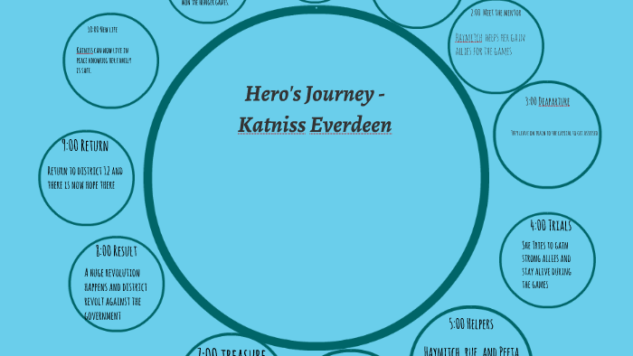 Heroes Journey Katniss everdeen by Conner Jones on Prezi