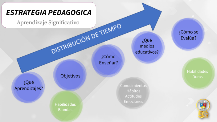 Estrategia Pedagógica by Ayde Lucero Diaz on Prezi