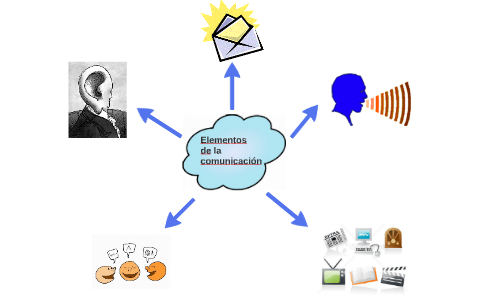 Elementos de la comunicación by Danna Cuadros on Prezi