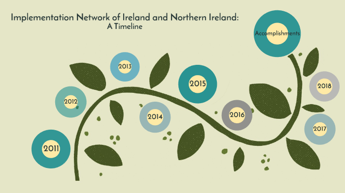 Network Timeline by on Prezi