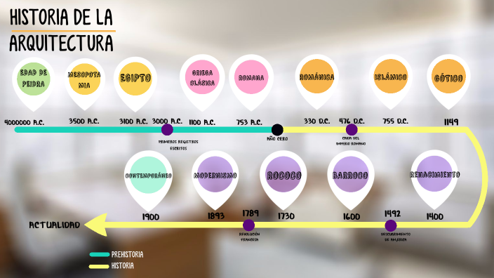 LINEA DE TIEMPO (ARQUITECTURA) by Paola Patricia Quispe Arnado on Prezi