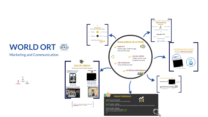 WORLD ORT : Communication and Marketing Strategy by Cécile DHOUR on Prezi
