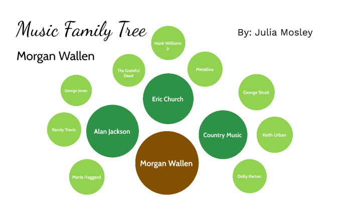 Morgan Wallen by Julia Mosley [STUDENT] on Prezi