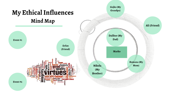 My Ethical Influences Mind Map by Marko Rajkovic on Prezi