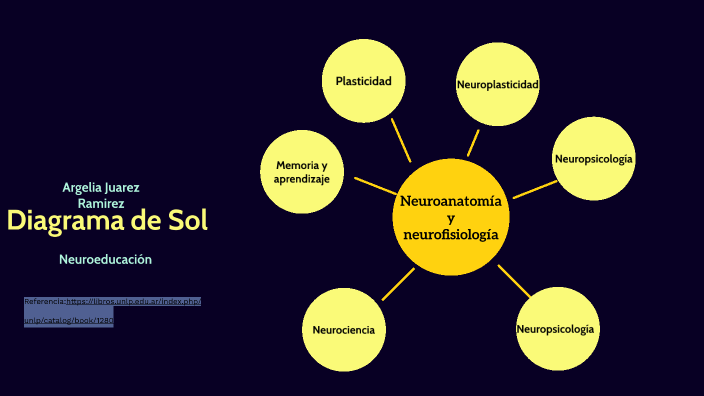 Diagrama de Sol by Argelia Juarez on Prezi
