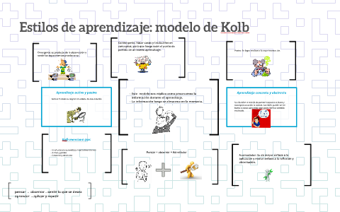 Estilos de aprendizaje: modelo de Kolb by Milton Adrian on Prezi