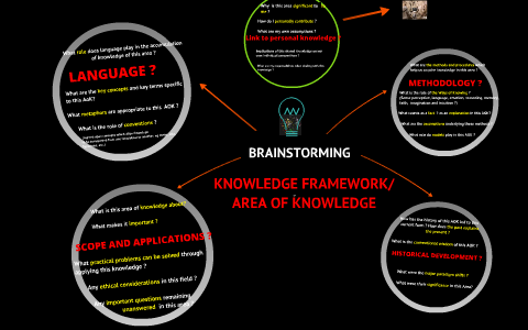 AREA OF KNOWLEDGE BRAIN STORMING by joelle dines on Prezi