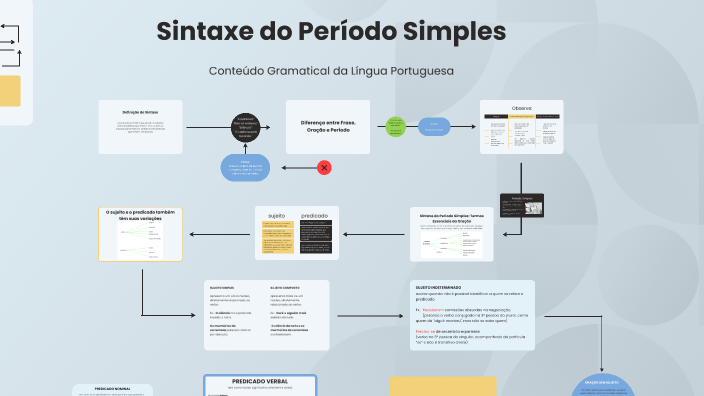 Sintaxe do Período Simples by Giulli Villa Nova de Oliveira Penido on Prezi
