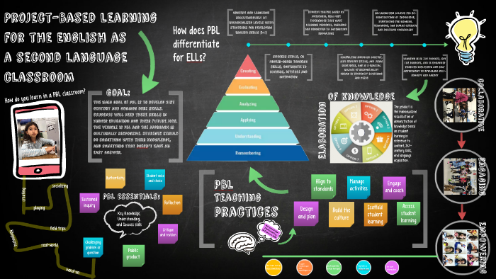 Navigating PBL for ESL by Elizabeth Leone on Prezi