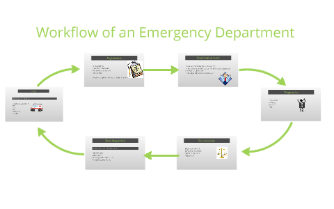 Workflow of an Emergency Department by on Prezi