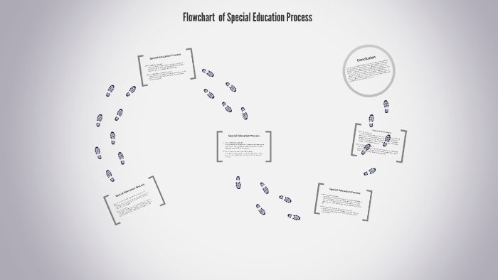 Flowchart of Special Education Process by on Prezi