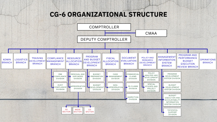 CG6 ORG CHART by Comptrollership Service on Prezi