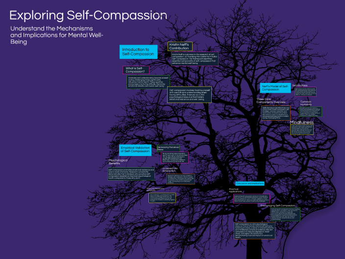Exploring Self-Compassion by Sam Games on Prezi