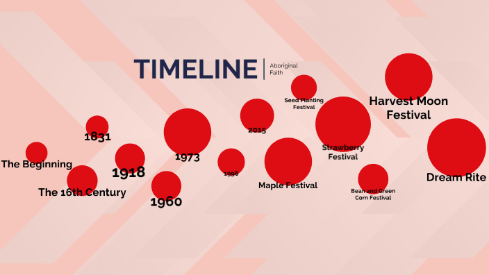 Aboriginal Timeline by boncs ruits on Prezi
