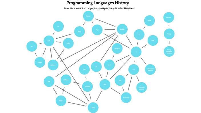 Programming Languages History by Alison Langer on Prezi
