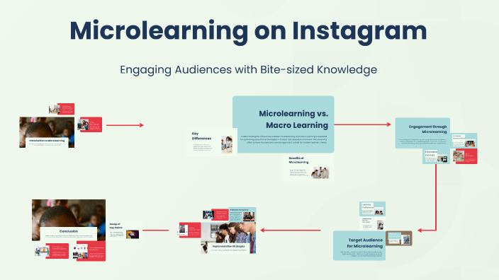 Microlearning on Instagram by Natalia Spezzamonte on Prezi