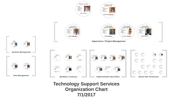 TSS Org Chart 7/1/17 ***GO FULL SCREEN*** by Tim Goree on Prezi