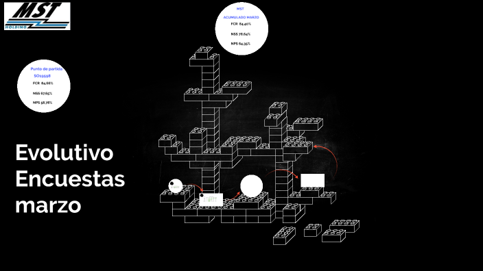 FCR, NSS NPS by Andres Gonzalez on Prezi