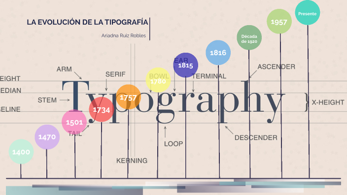 LA EVOLUCIÓN DE LA TIPOGRAFÍA by ari ruiz on Prezi