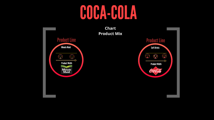 Coca-Cola Product Mix Presentation by Aneesh Mishra on Prezi