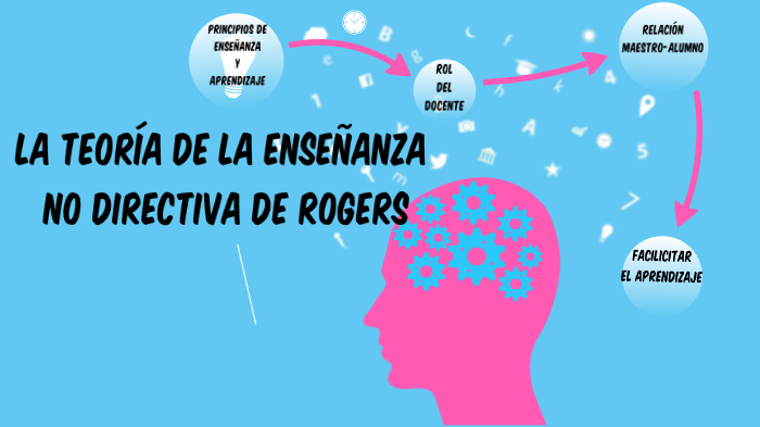 LA TEORIA DE ROGERS by Shaparrita Hervis on Prezi