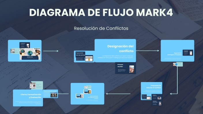 DIAGRAMA DE FLUJO MARK4 by Alfredo Emmanuel Bolaños Paredes on Prezi