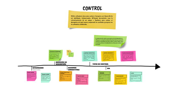 etapas de control by Ruiz Ramirez Evelyn Jimena on Prezi