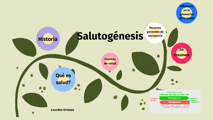 Salutogénesis by Luly Taty Ormaza on Prezi