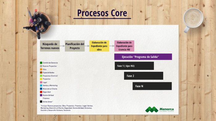 Procesos Core To Be by Brenda Yep on Prezi