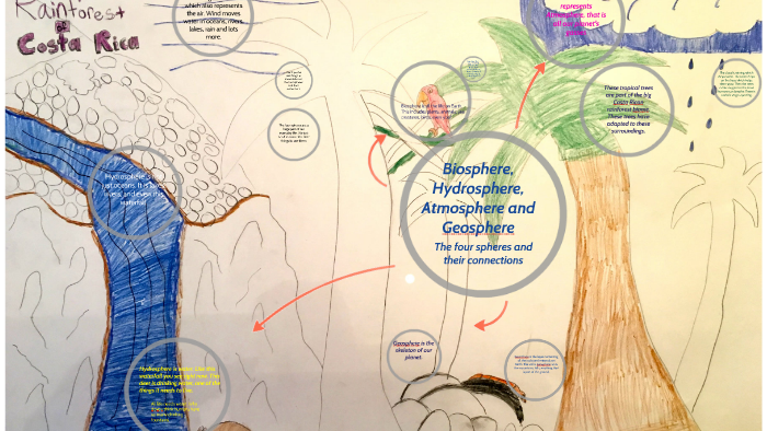 Bio, Hydro, Atmo, Geo by Vicky Hammond on Prezi