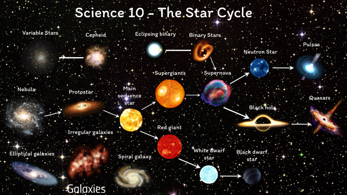 Science 10 - The Star Cycle by Veronica Pivnenko on Prezi
