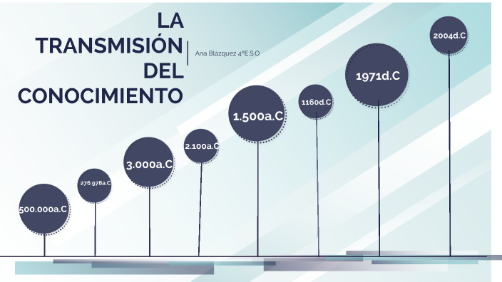 LA TRANSMISIÓN DEL CONOCIMIENTO by Ana Blázquez Santiago on Prezi