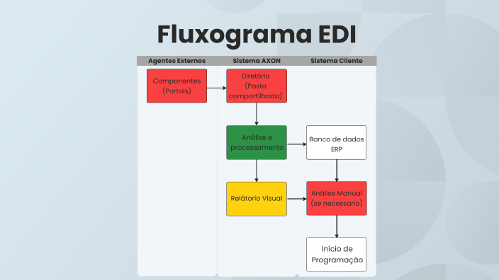 Fluxograma do Processo Ideal de EDI by Rafael Akira on Prezi