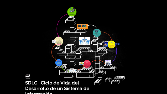 Ciclo de Vida del Desarrollo de un Sistema - SDLC by Hortencia Soler Olarte