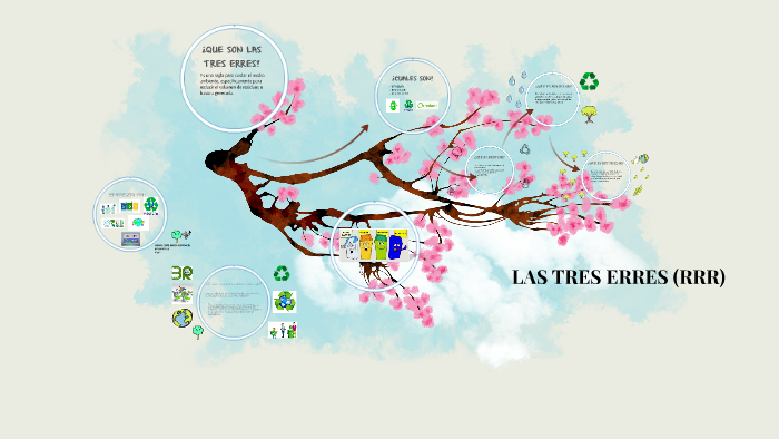 LAS TRES ERRES (RRR) by johana garcia on Prezi