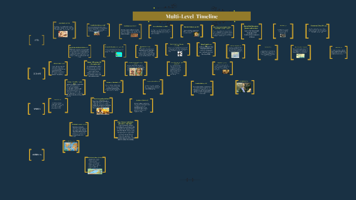 Multi-Level Timeline by Kauthar Sule on Prezi