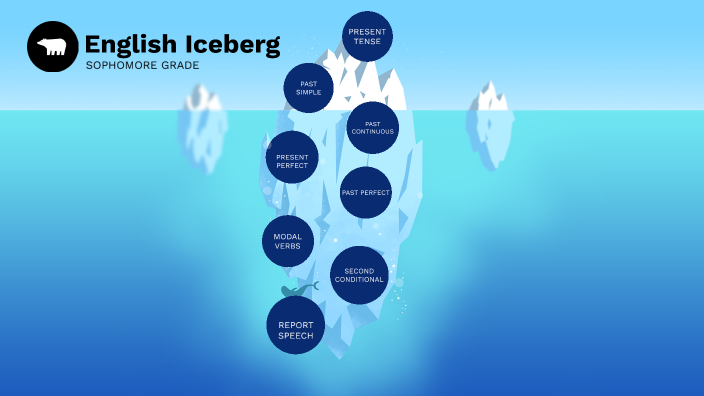 English Iceberg by Viviana Valencia on Prezi