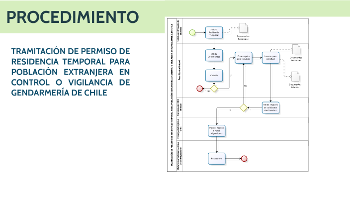 Permiso Temporal by Johnny Mancilla on Prezi
