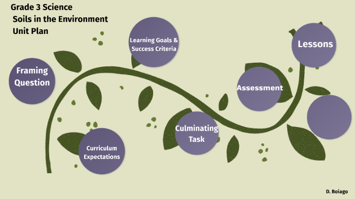 Grade 3 - Soils in the Environment by Danielle Boiago on Prezi
