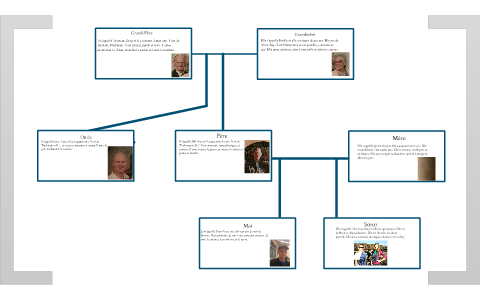 French Family Tree by Evan Gray on Prezi