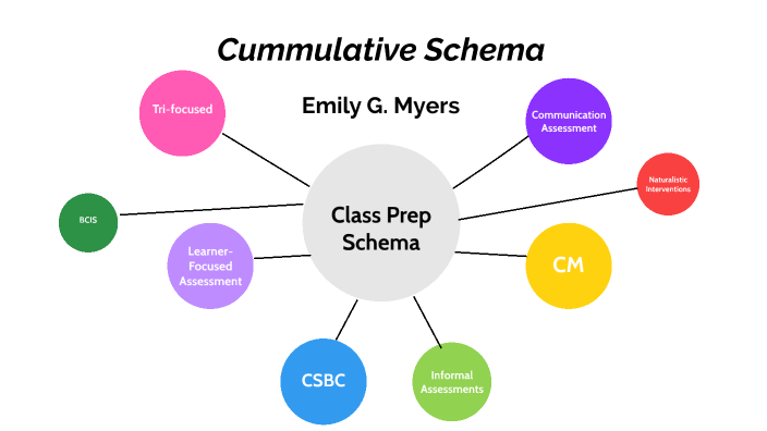 Class Prep Schema by Emily Myers on Prezi