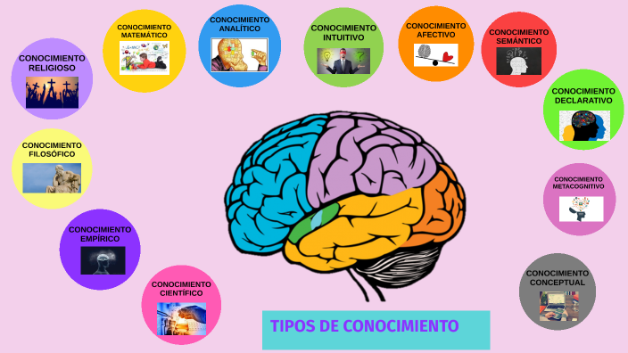 TIPOS DE CONOCIMIENTO by karen gordi on Prezi