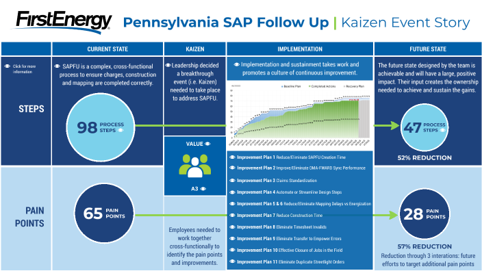 PA SAP Follow Up Process by Olivia Kasle on Prezi