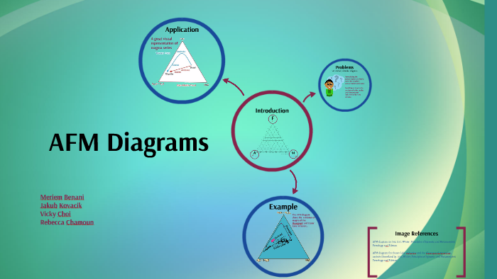 AFM Diagrams by Meriem Benani on Prezi