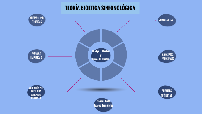Teoría de Gladys L. Husted y James H. Husted “Teoría Bioética ...