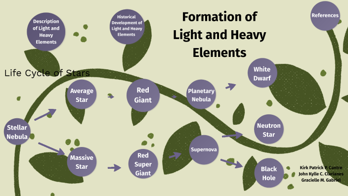 Formation of Light and Heavy Elements by Gracielle Gabriel on Prezi