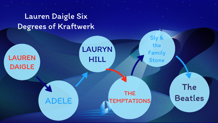 Six Degrees of Kraftwerk by Jacob Weese on Prezi