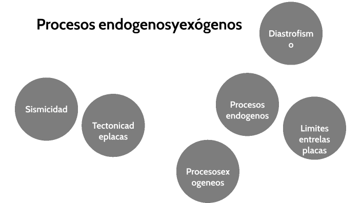 Procesos endógeno y exógenos que determinan la formación del relieve by ...
